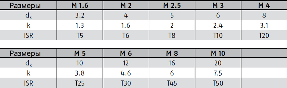 Винт iso 14583 с полуцилиндрической головкой torx - купить в Москве ...