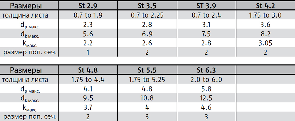 Саморез iso 15481 с полукруглой уменьшенной головкой шлиц - купить в ...