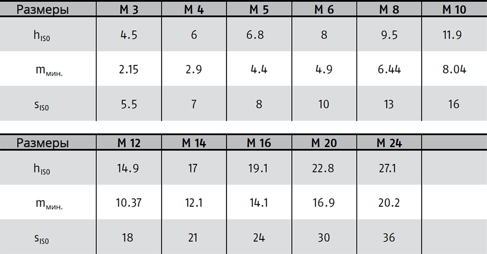 Гайка iso 7040 шестигранная самоконтрящаяся с нейлоновым вкладышем ...