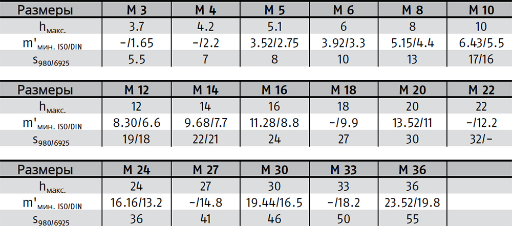 Гайка iso 7042 самоконтрящаяся - купить в Москве оптом и в розницу на ...