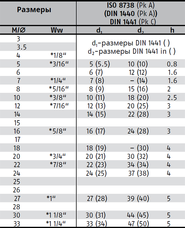 Шайба iso 8738 плоская усиленная под палец - купить в Москве оптом и в ...